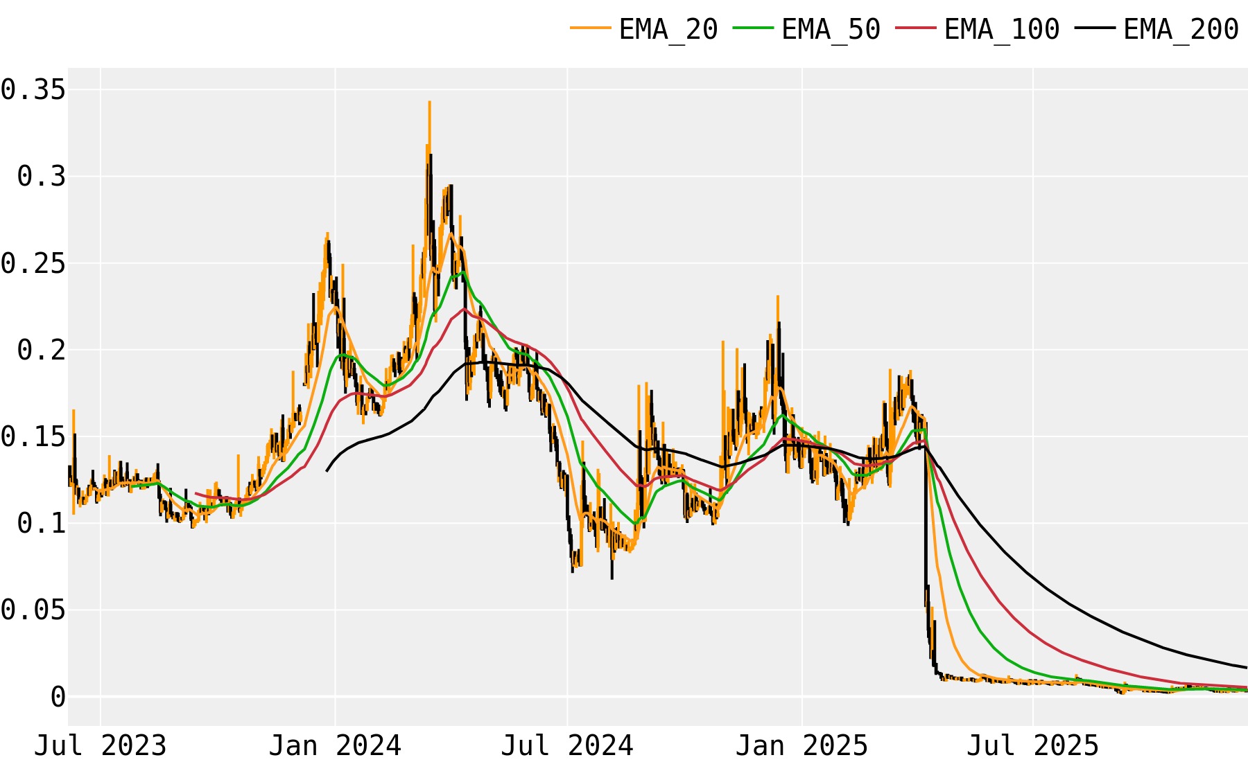 HARD Protocol HARD Экспоненциальные скользящие средние