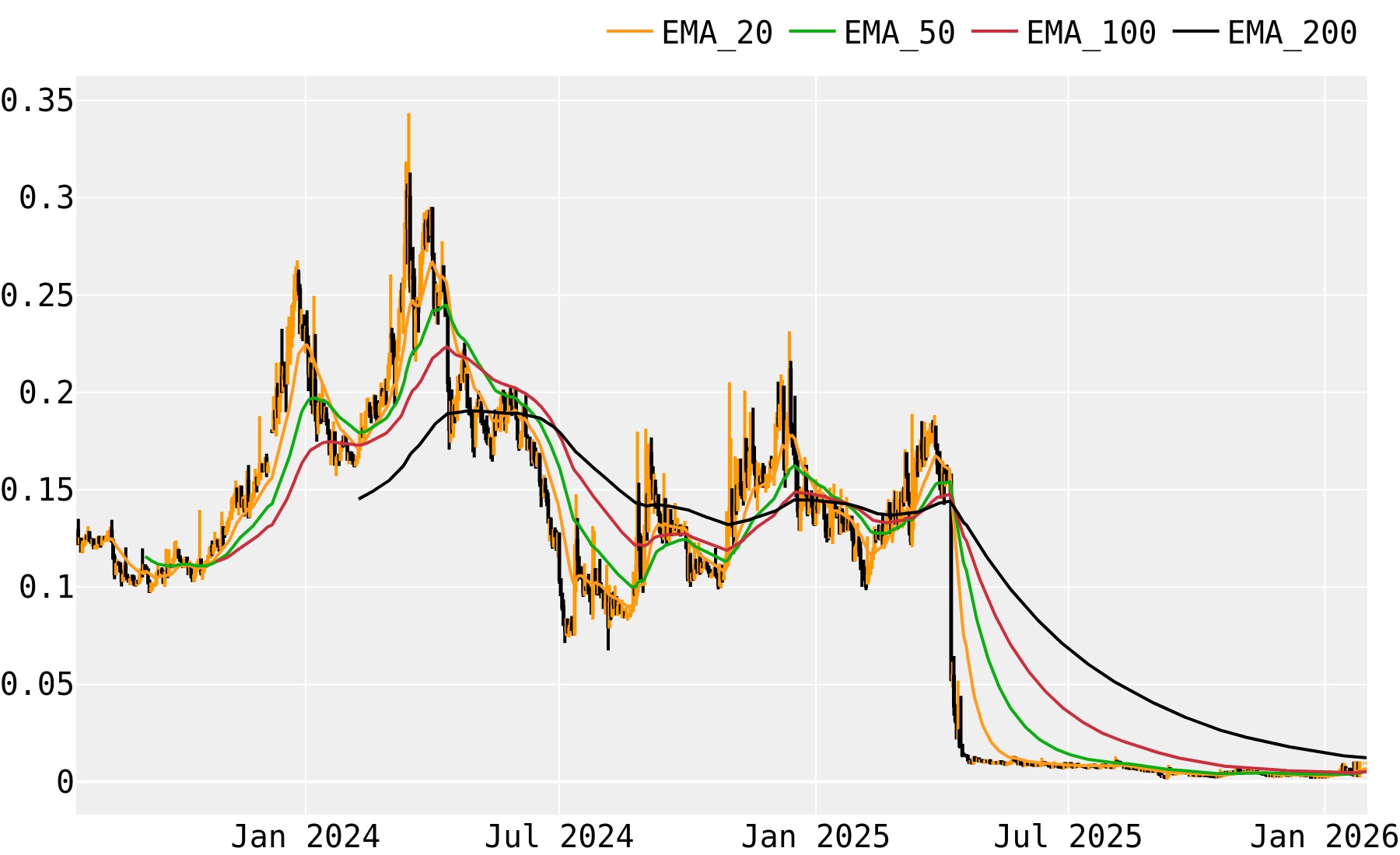 HARD Protocol HARD Экспоненциальные скользящие средние