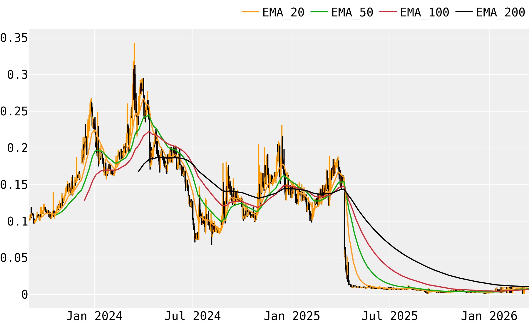 Medias móviles exponenciales de HARD Protocol