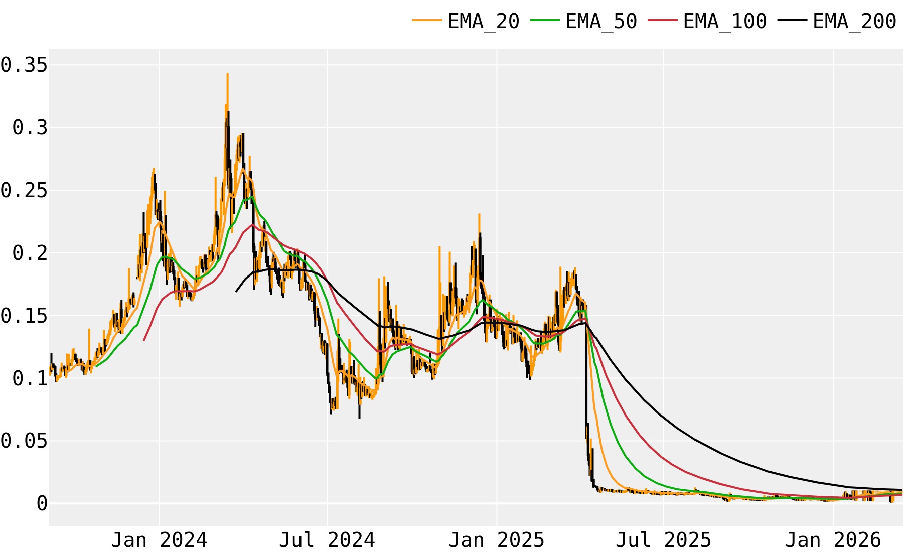 HARD Protocol Üstel Hareketli Ortalamaları