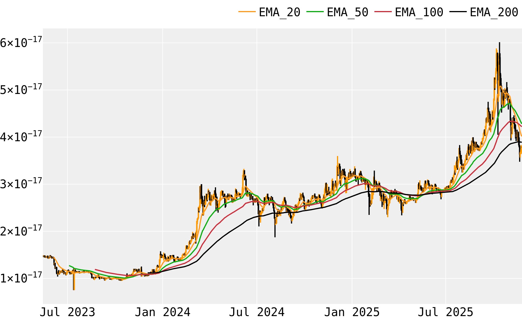 Hare Token [OLD] HARE Exponential moving averages