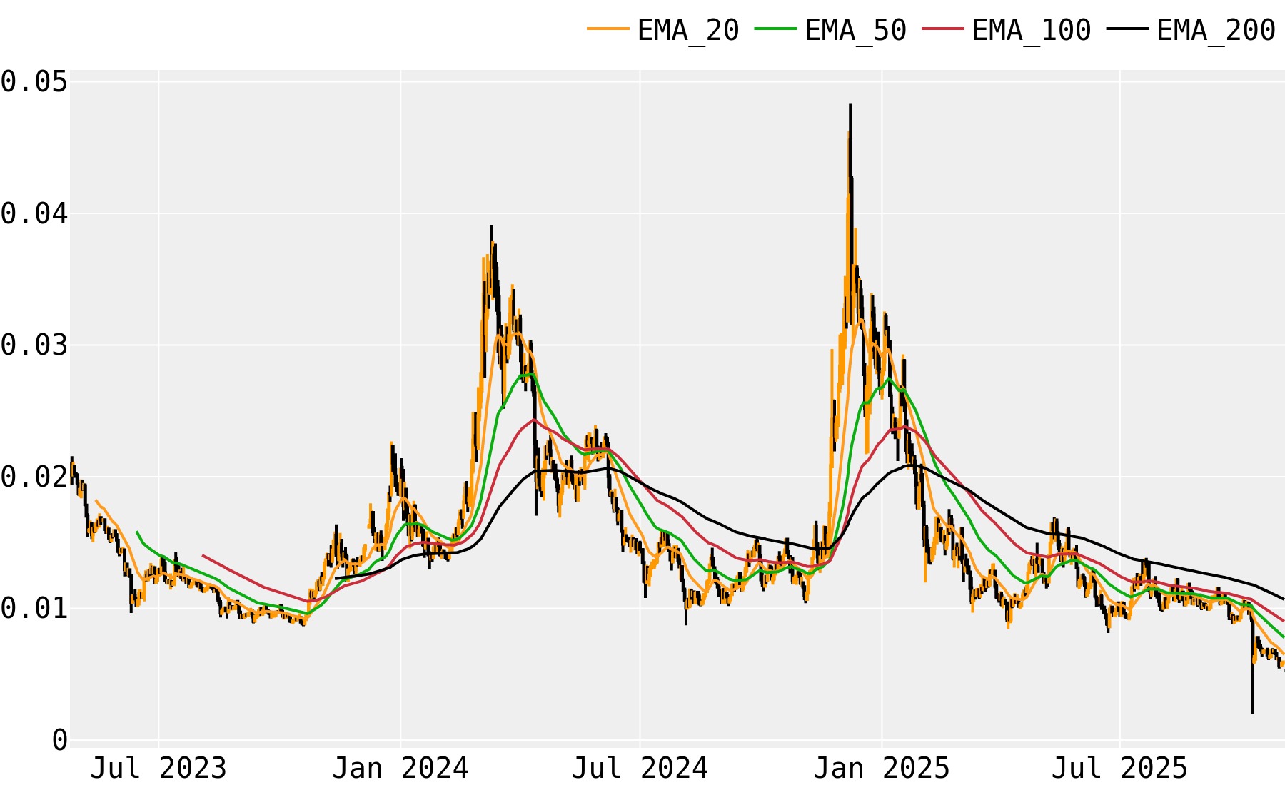 Harmony ONE Exponential moving averages