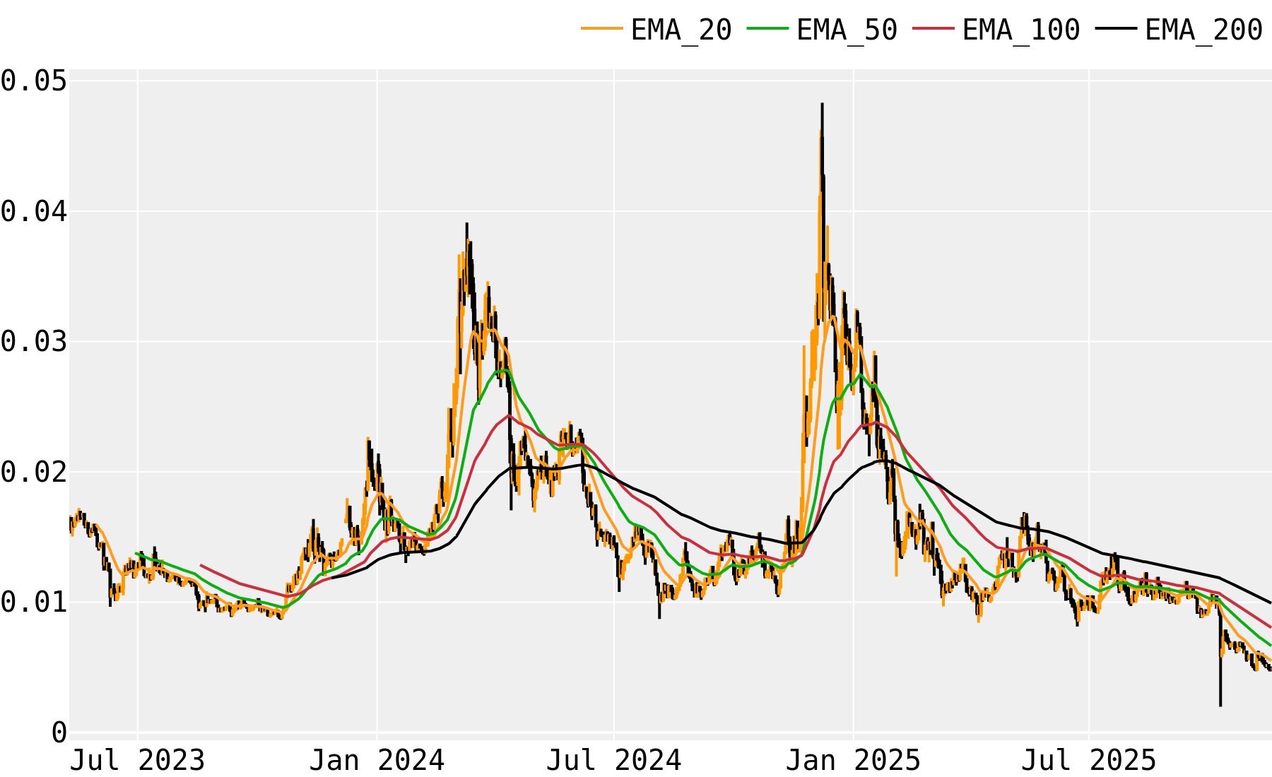 Harmony ONE Exponential moving averages