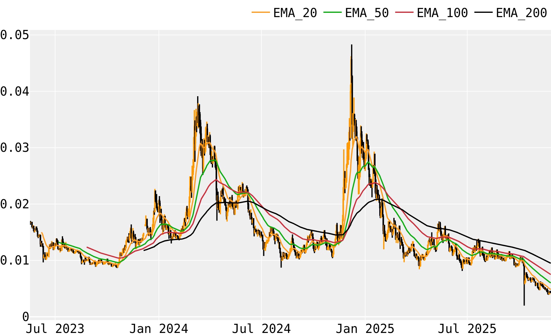 Harmony ONE Exponential moving averages