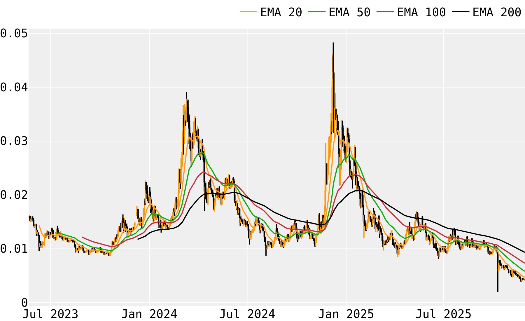 Harmony ONE Exponential moving averages