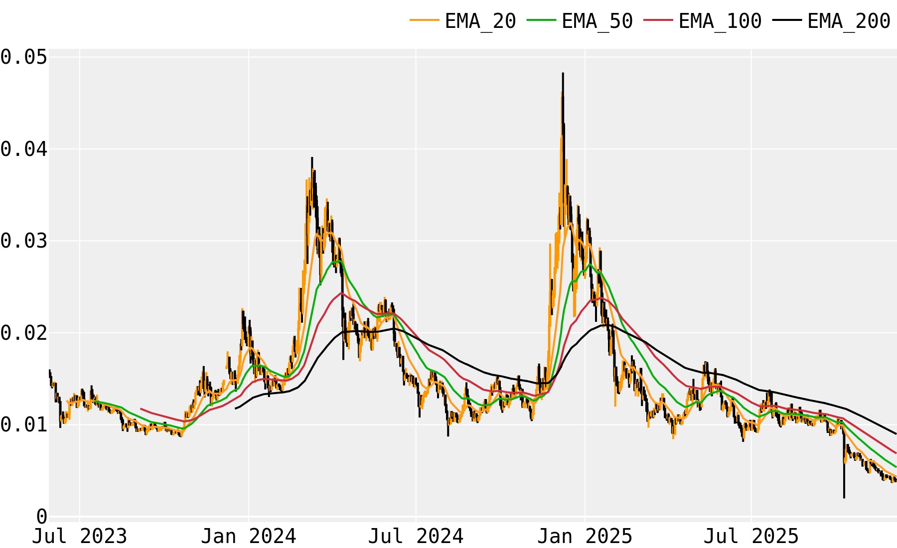 Harmony ONE Exponential moving averages