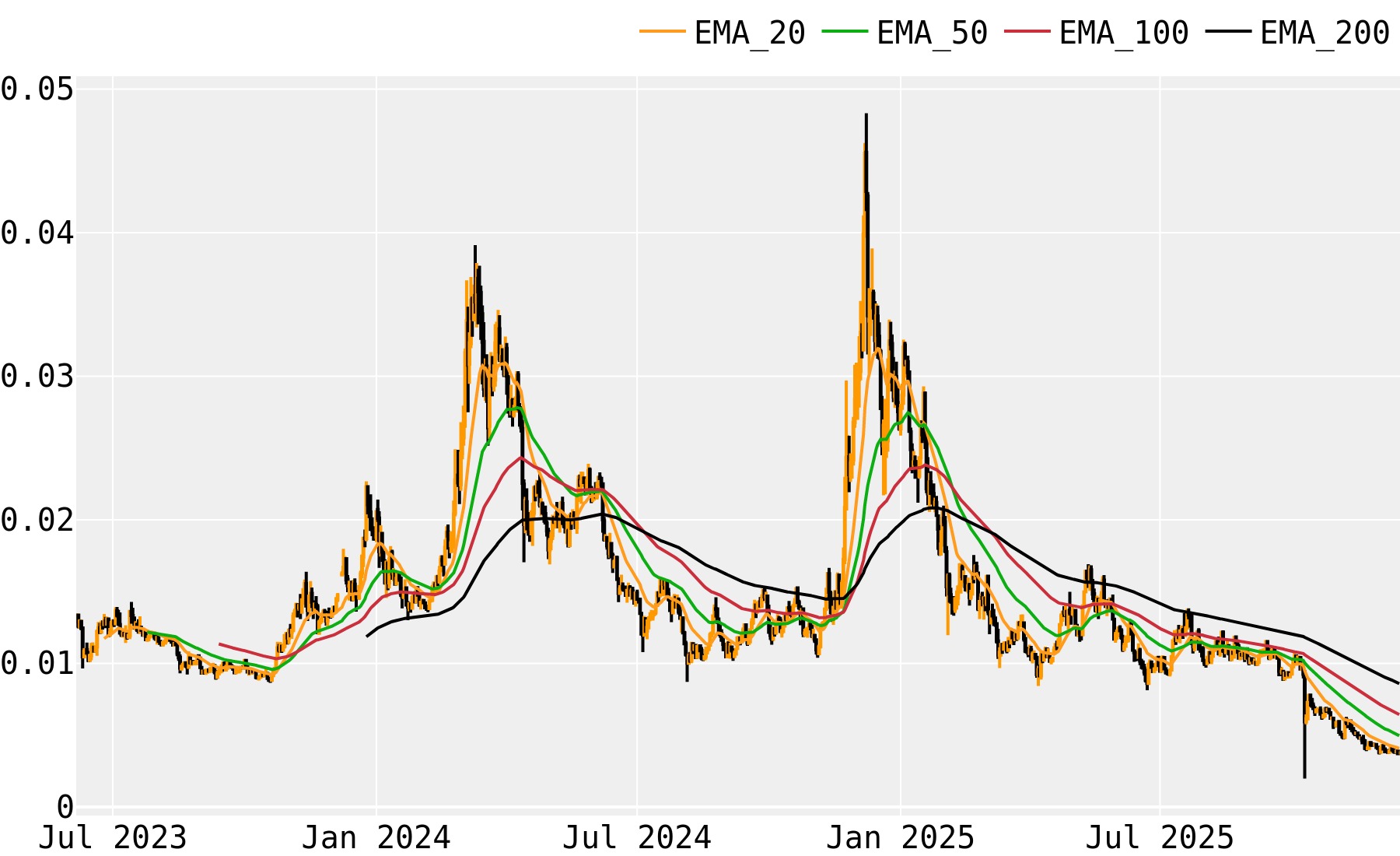 Harmony Üstel Hareketli Ortalamaları