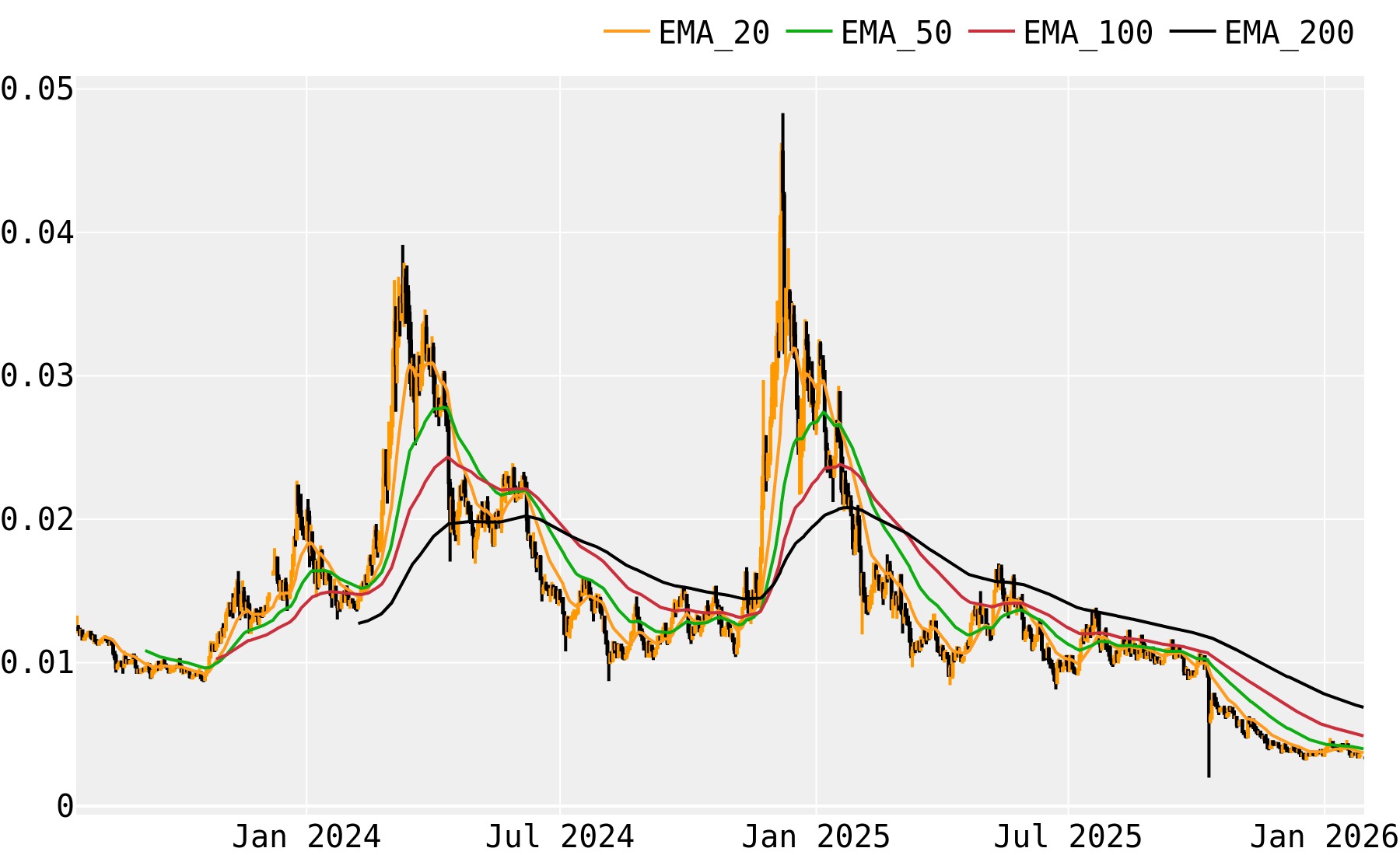 Harmony ONE Экспоненциальные скользящие средние
