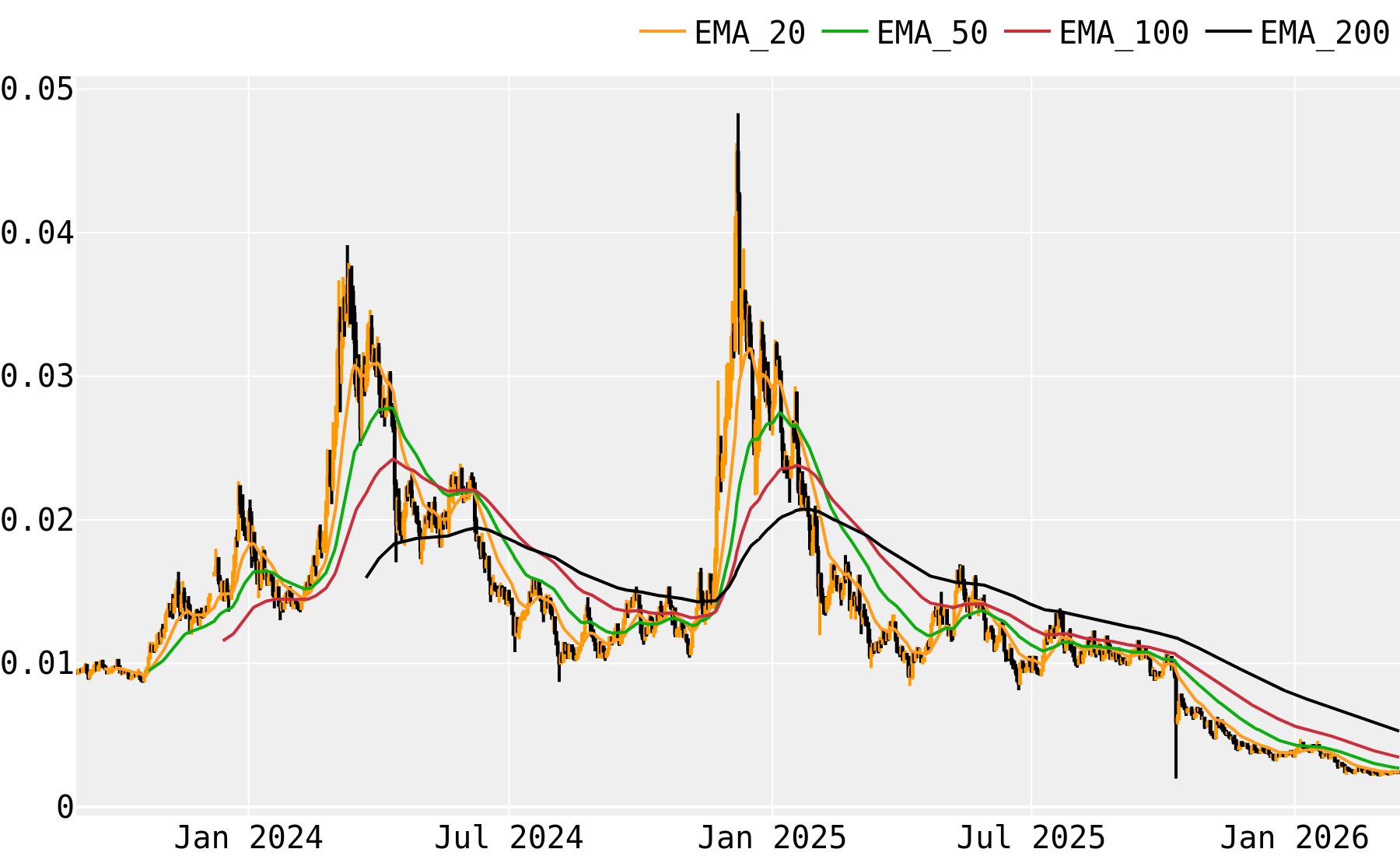 Harmony Üstel Hareketli Ortalamaları