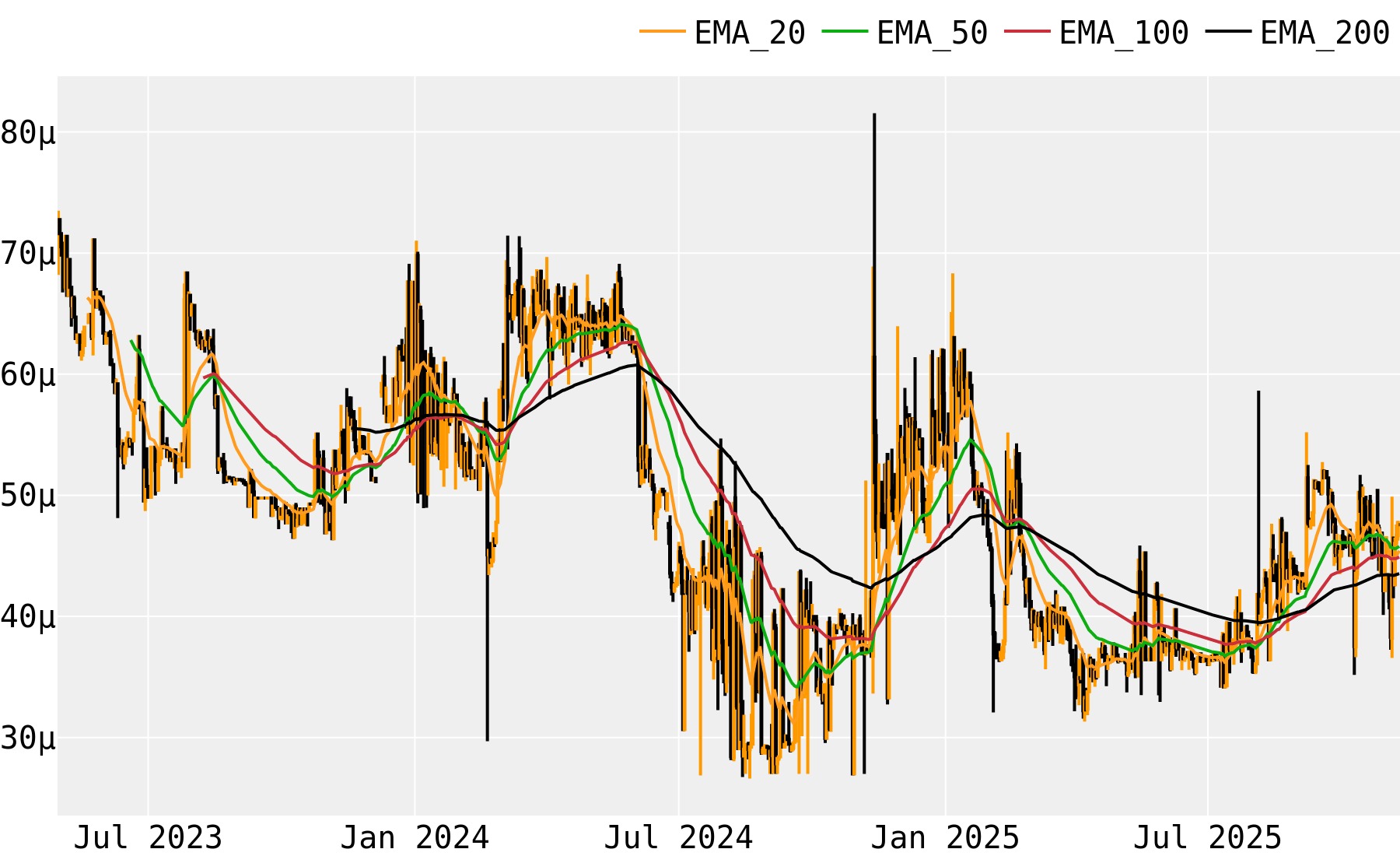 HarmonyCoin HMC Exponential moving averages