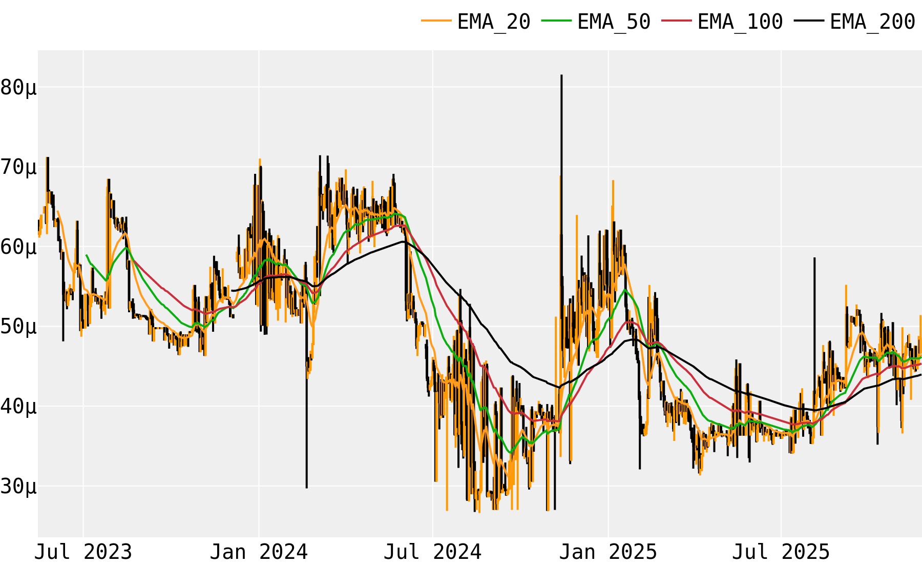 HarmonyCoin HMC Exponential moving averages