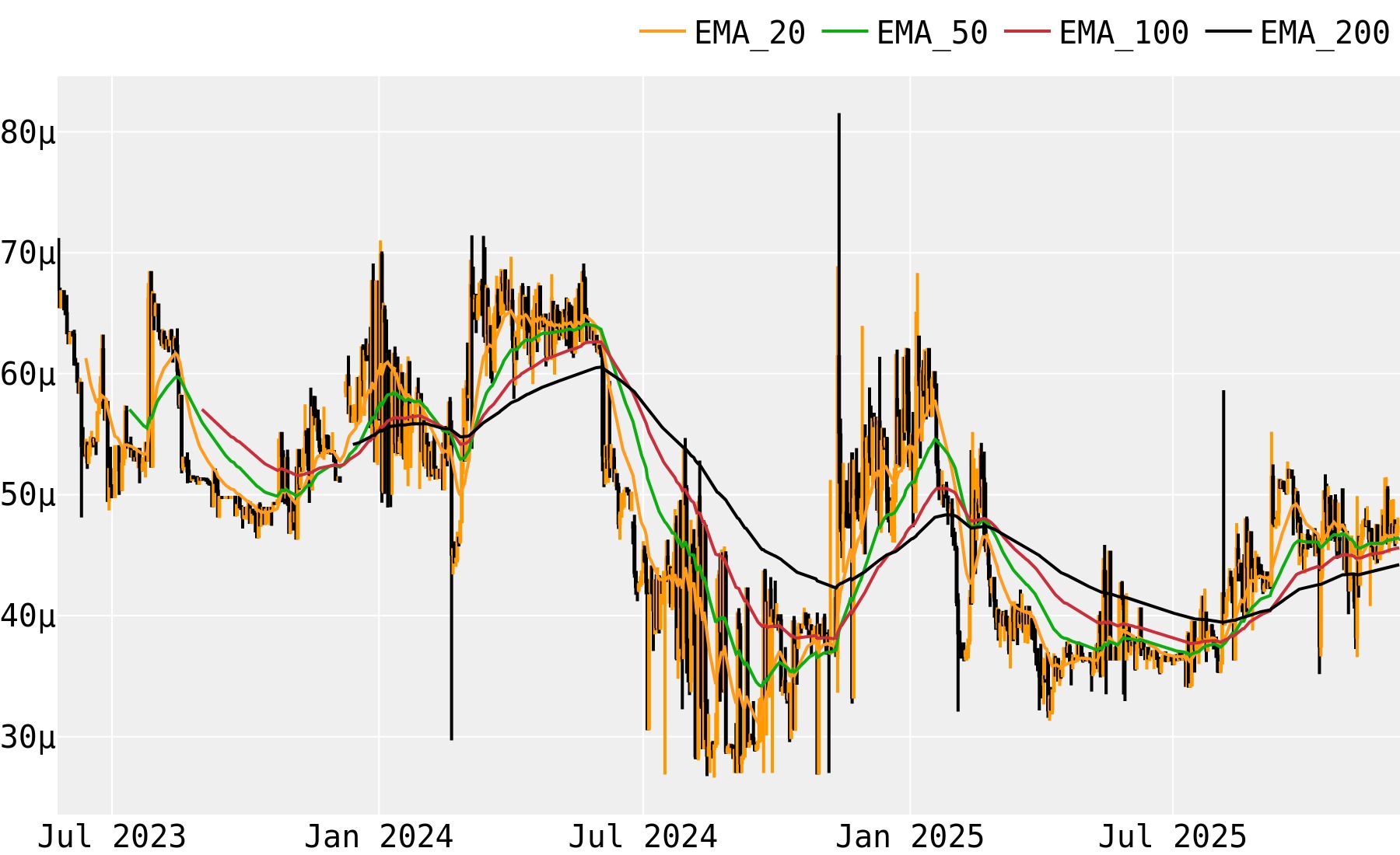 HarmonyCoin HMC Exponential moving averages