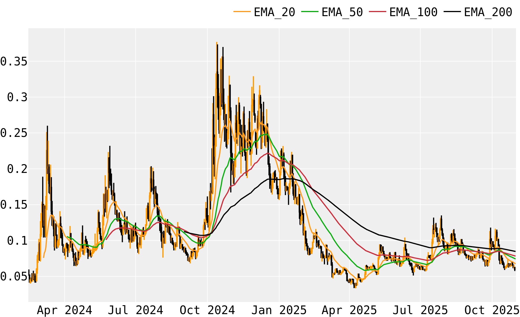 HarryPotterObamaSonic10Inu (ERC-20) BITCOIN Exponential moving averages