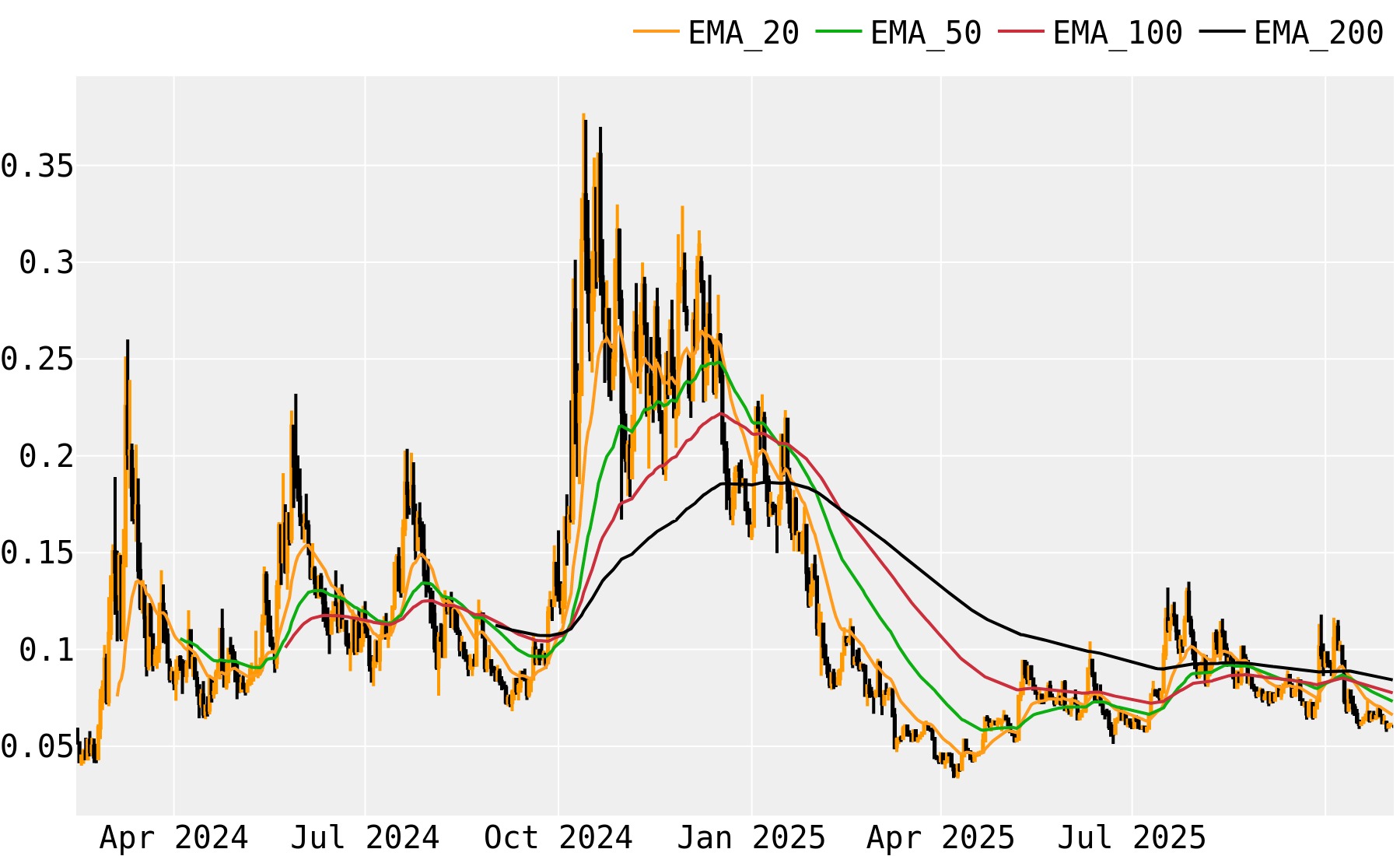 Medias móviles exponenciales de HarryPotterObamaSonic10Inu (ERC-20)