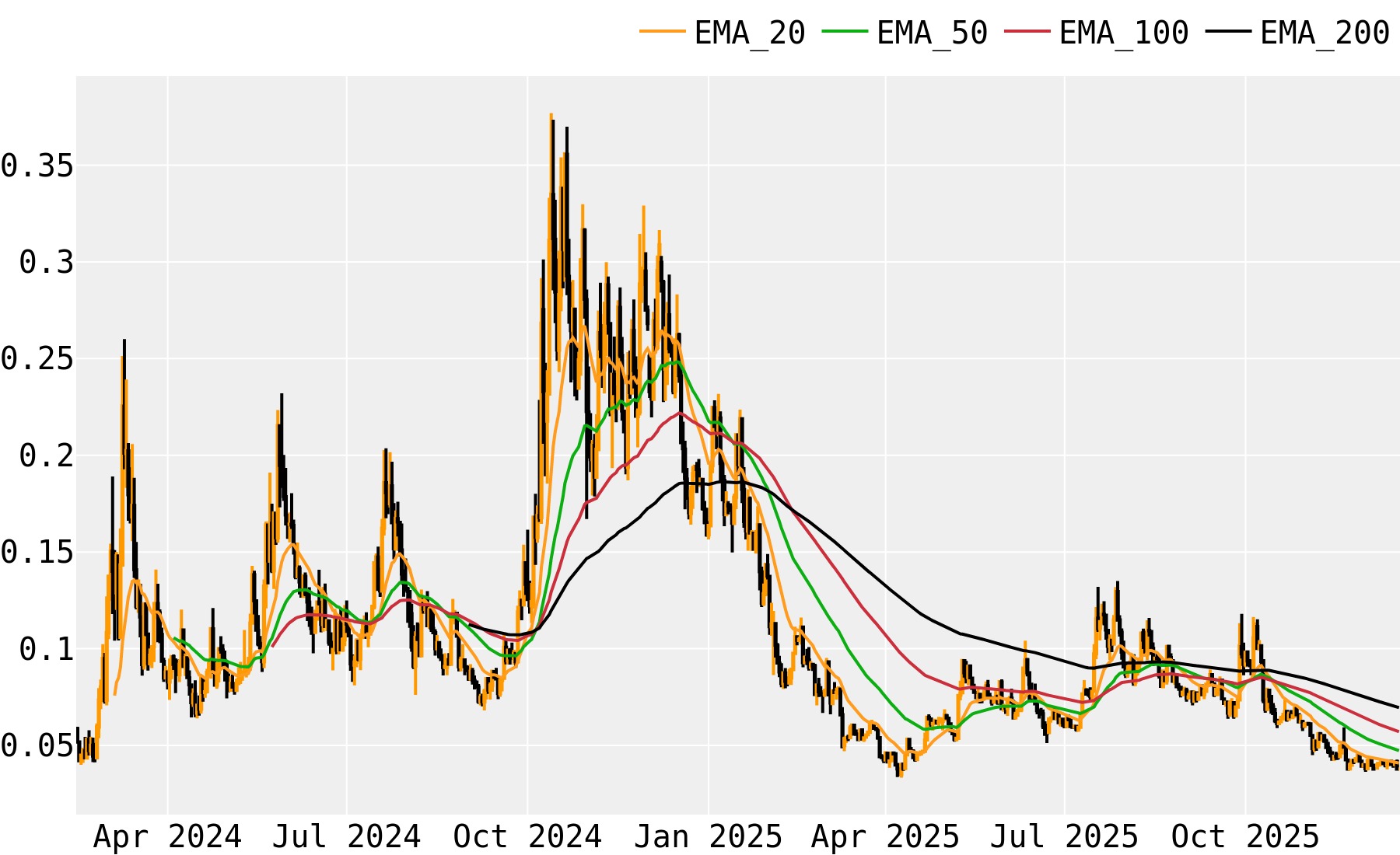 HarryPotterObamaSonic10Inu (ERC-20) Üstel Hareketli Ortalamaları