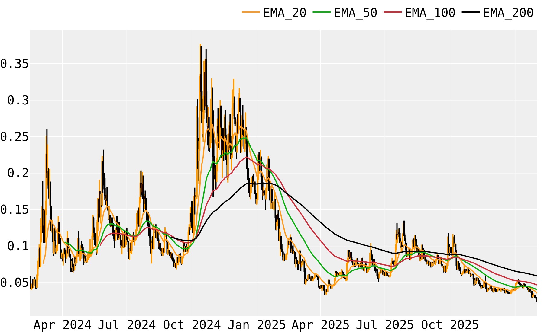 Medias móviles exponenciales de HarryPotterObamaSonic10Inu (ERC-20)