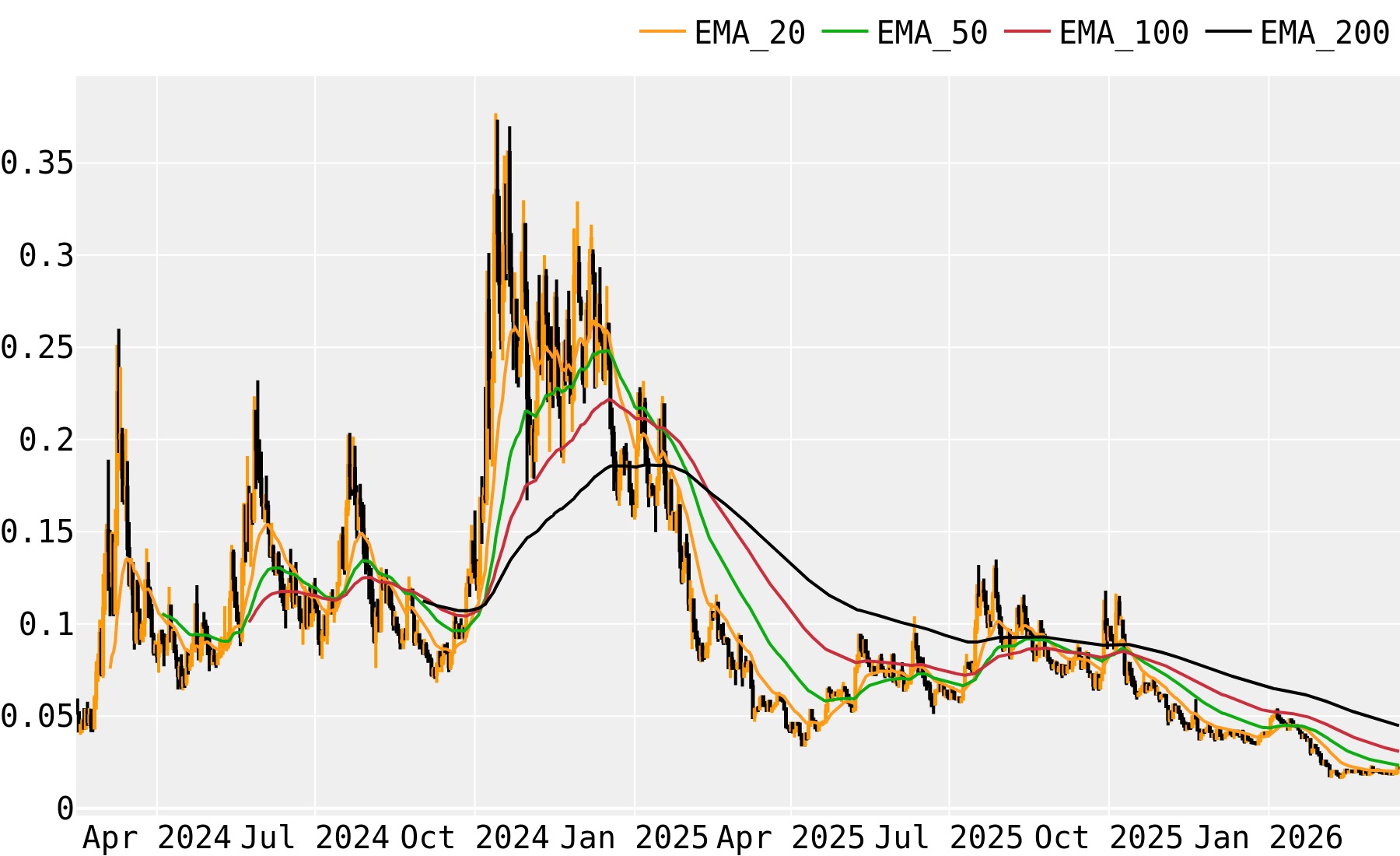 Medias móviles exponenciales de HarryPotterObamaSonic10Inu (ERC-20)