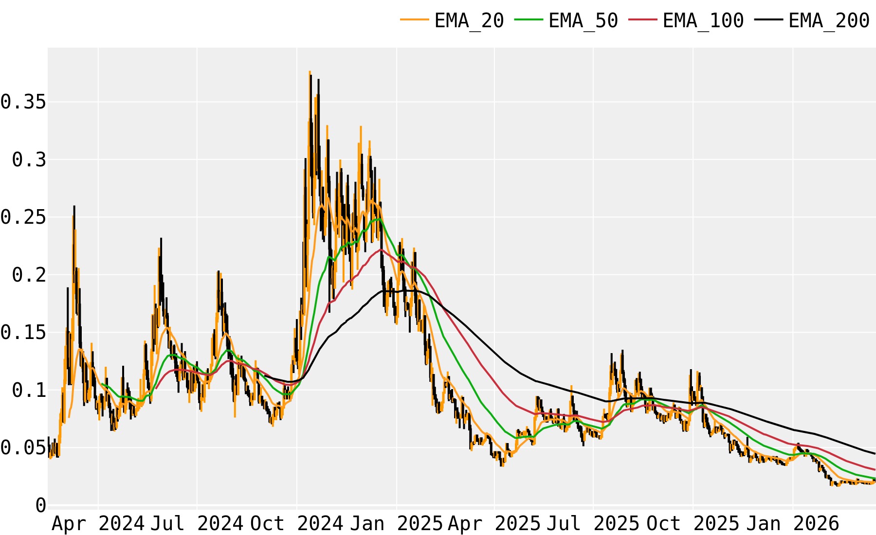 HarryPotterObamaSonic10Inu (ERC-20) Üstel Hareketli Ortalamaları
