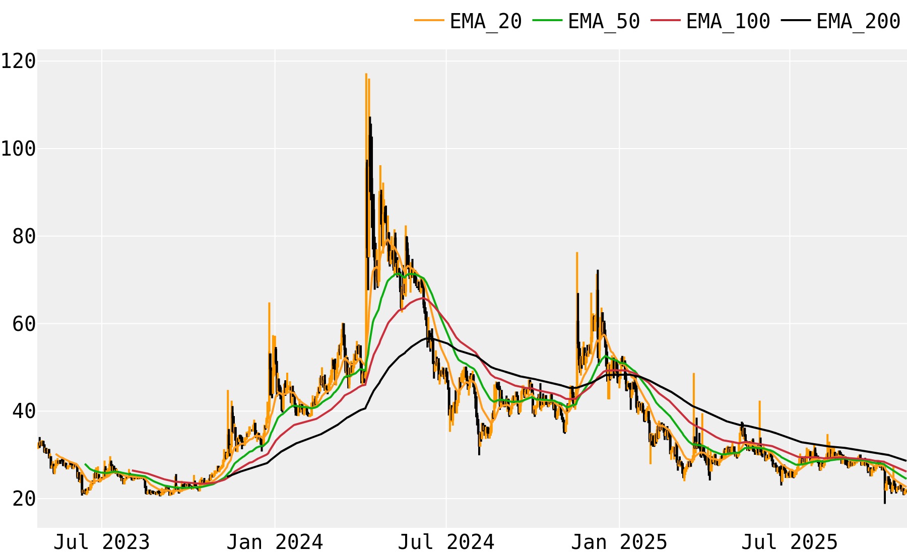 Medias móviles exponenciales de Harvest Finance