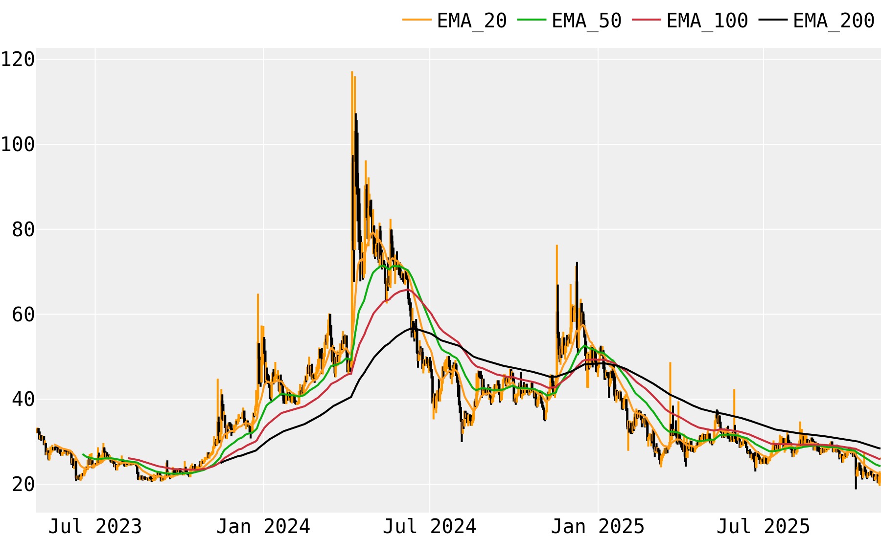 Harvest Finance FARM Exponential moving averages