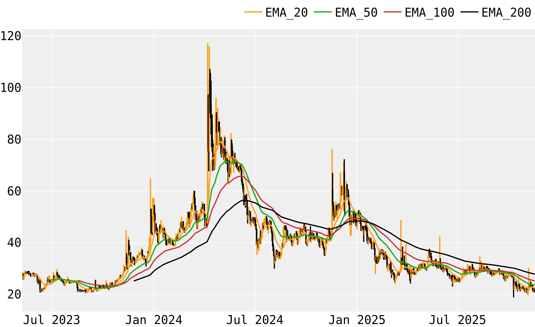 Harvest Finance FARM Exponential moving averages