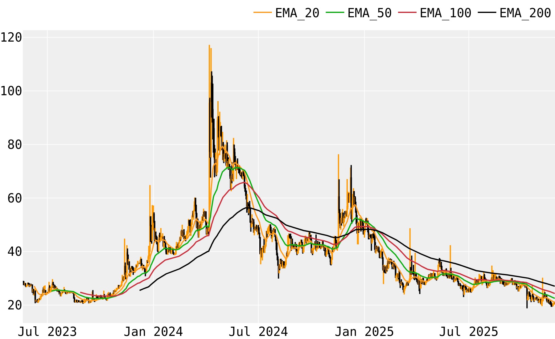 Harvest Finance FARM Exponential moving averages