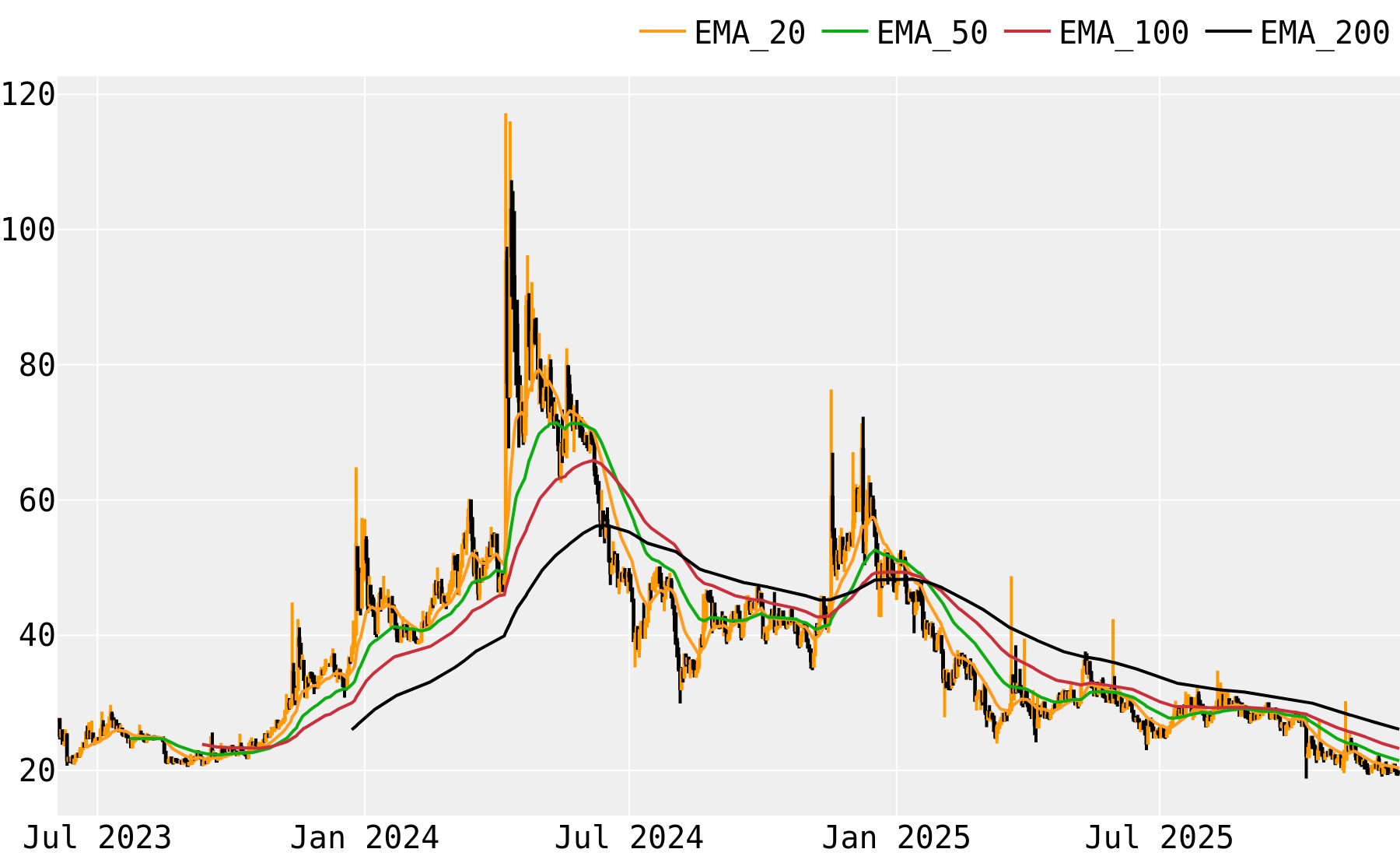 Harvest Finance FARM Exponential moving averages