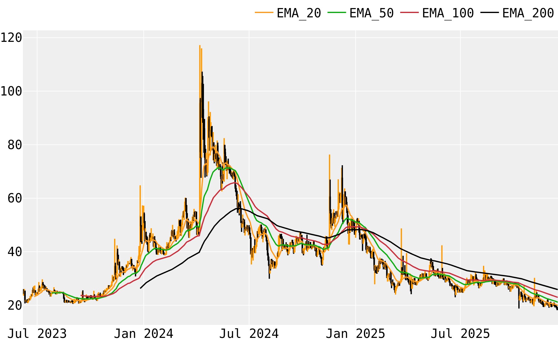 Harvest Finance Üstel Hareketli Ortalamaları
