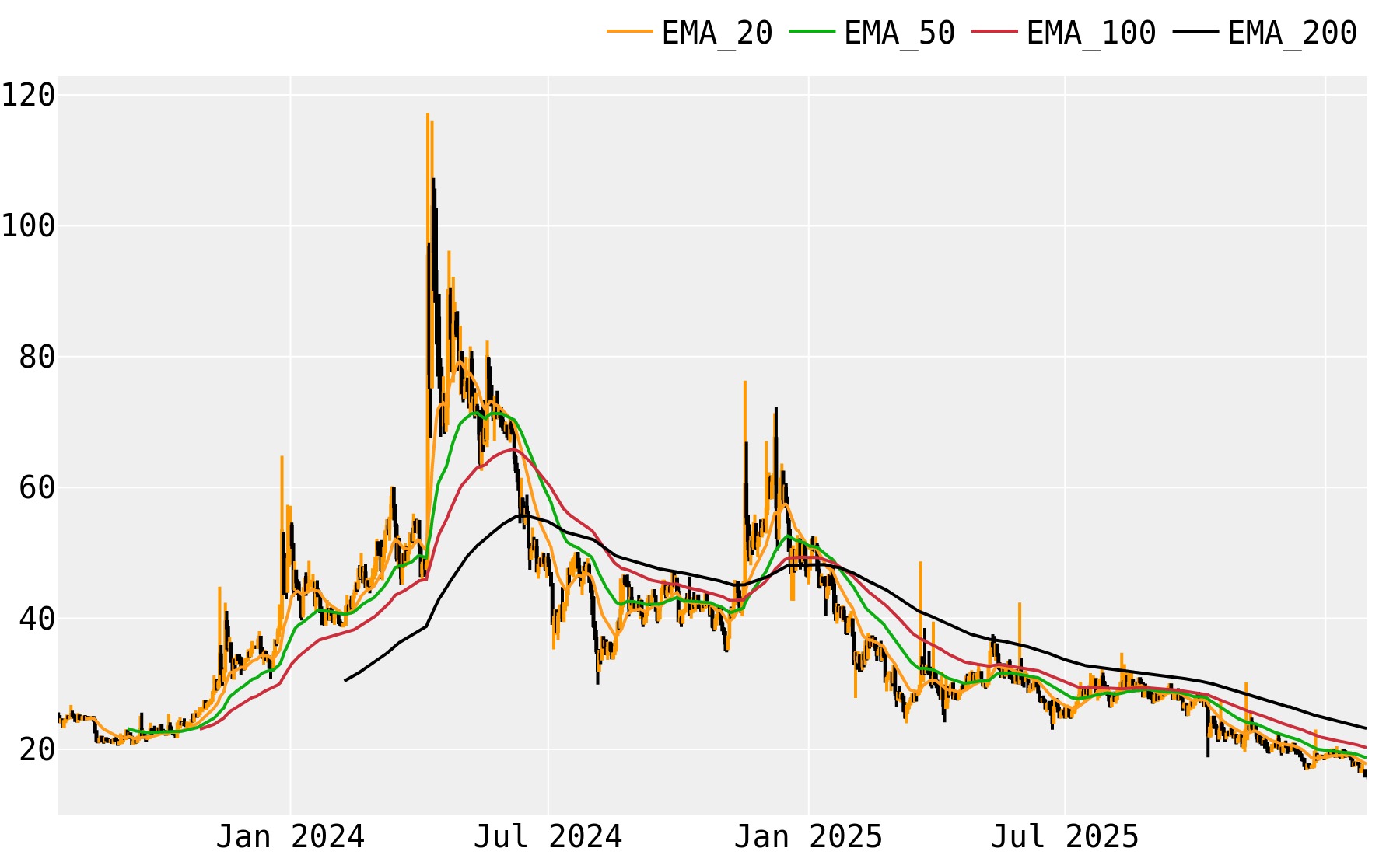 Harvest Finance Üstel Hareketli Ortalamaları
