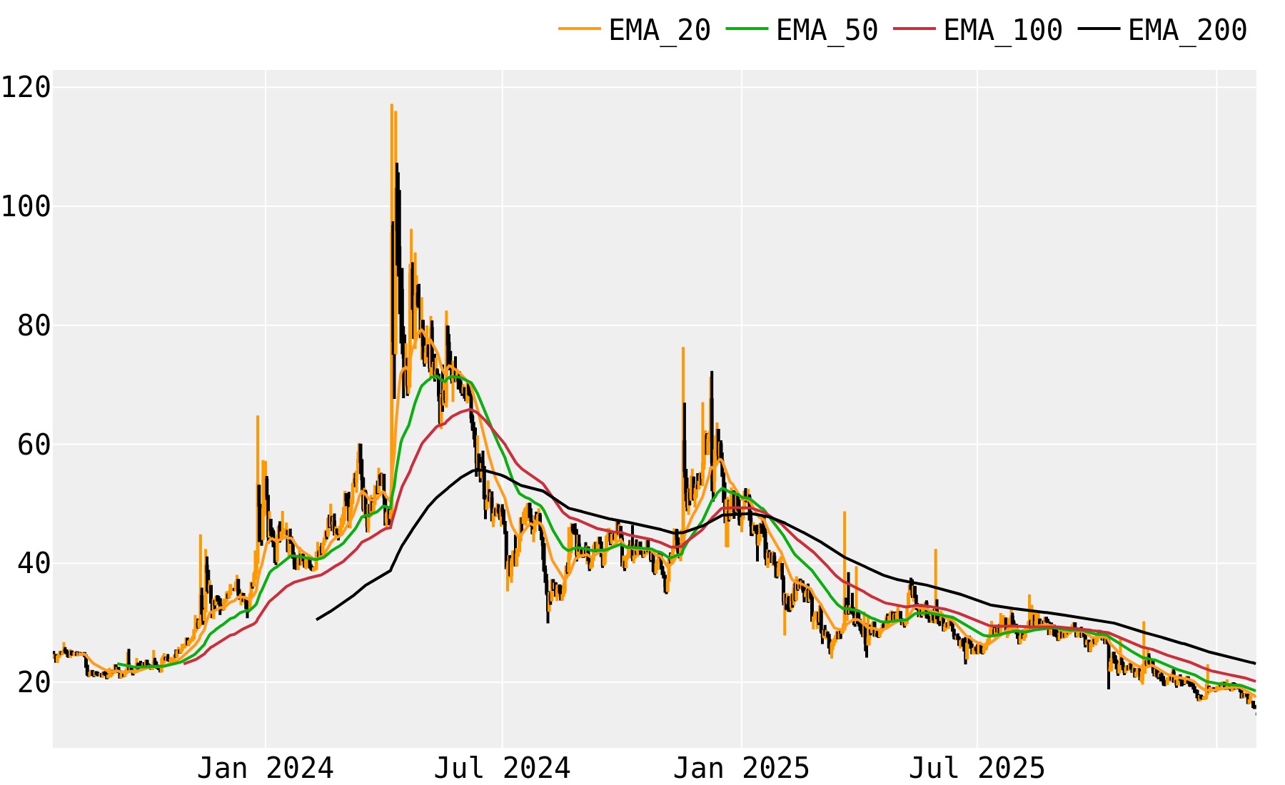 Medias móviles exponenciales de Harvest Finance