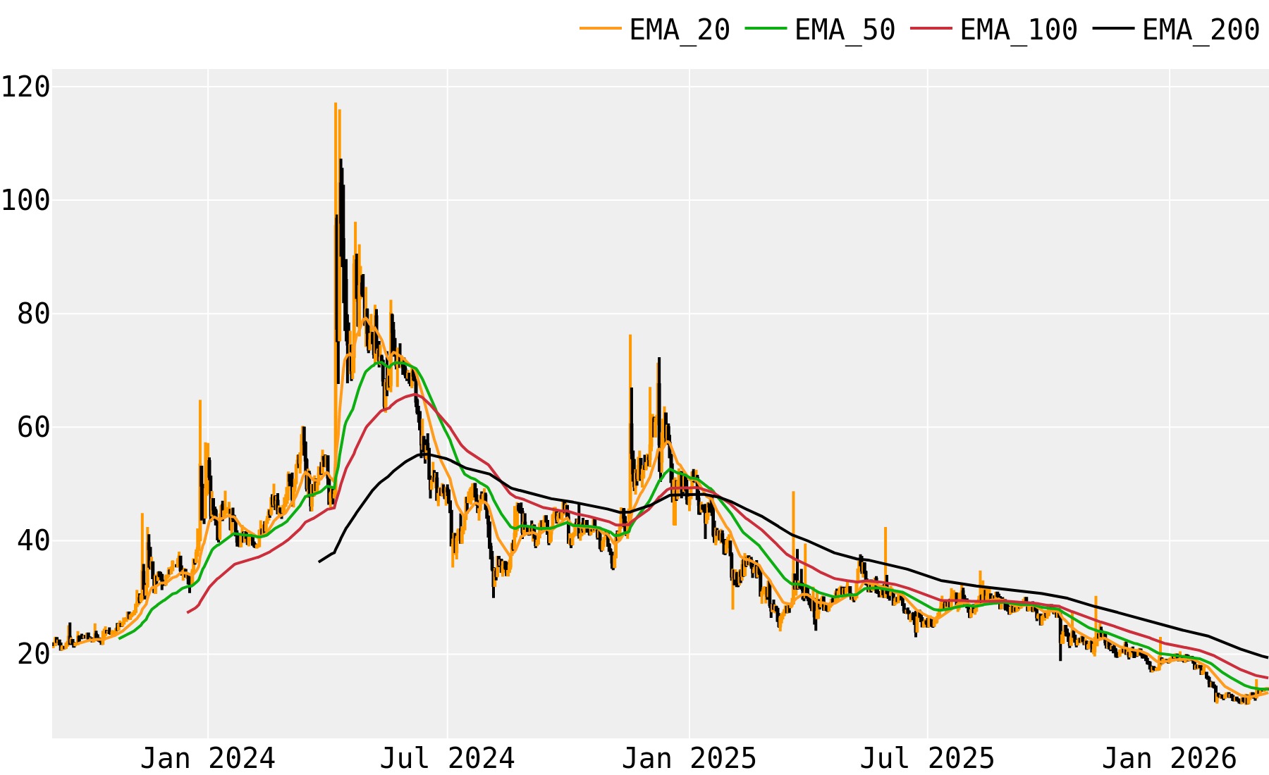 Medias móviles exponenciales de Harvest Finance