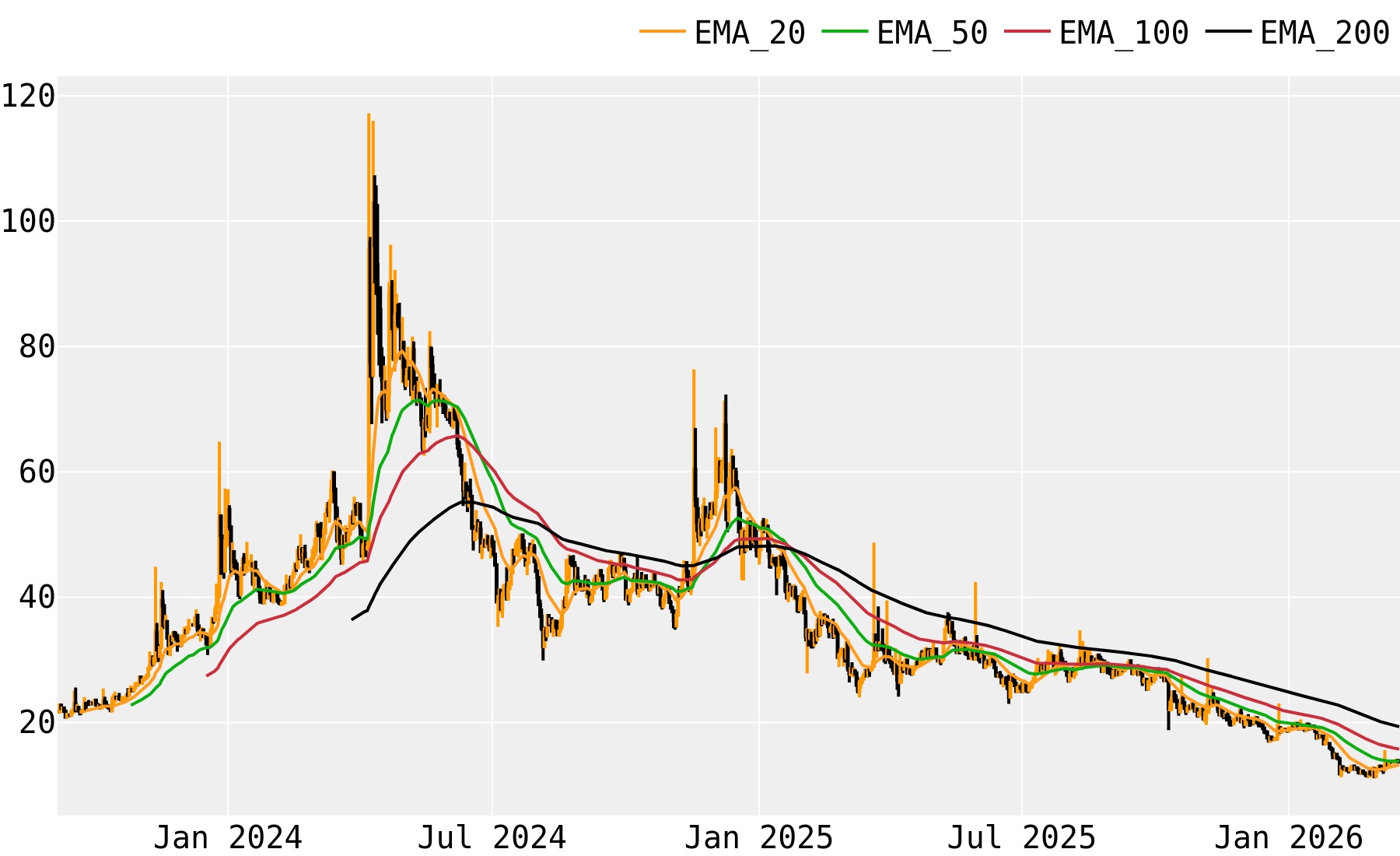 Harvest Finance FARM Экспоненциальные скользящие средние