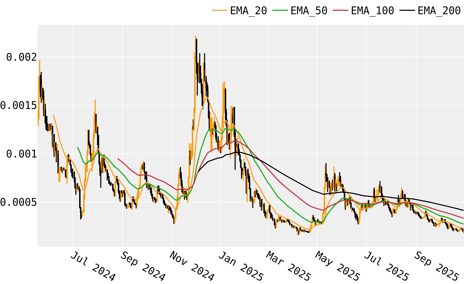 HashAI HASHAI Exponential moving averages