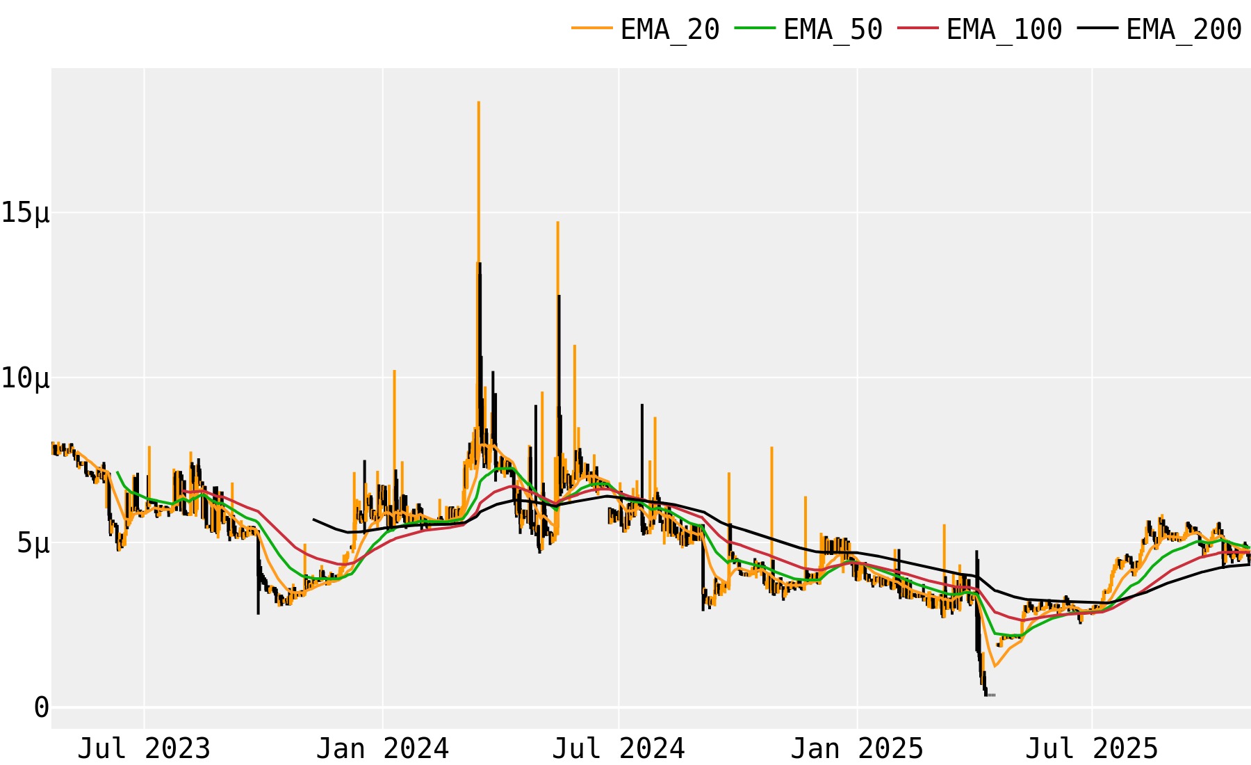HashCoin HSC Exponential moving averages