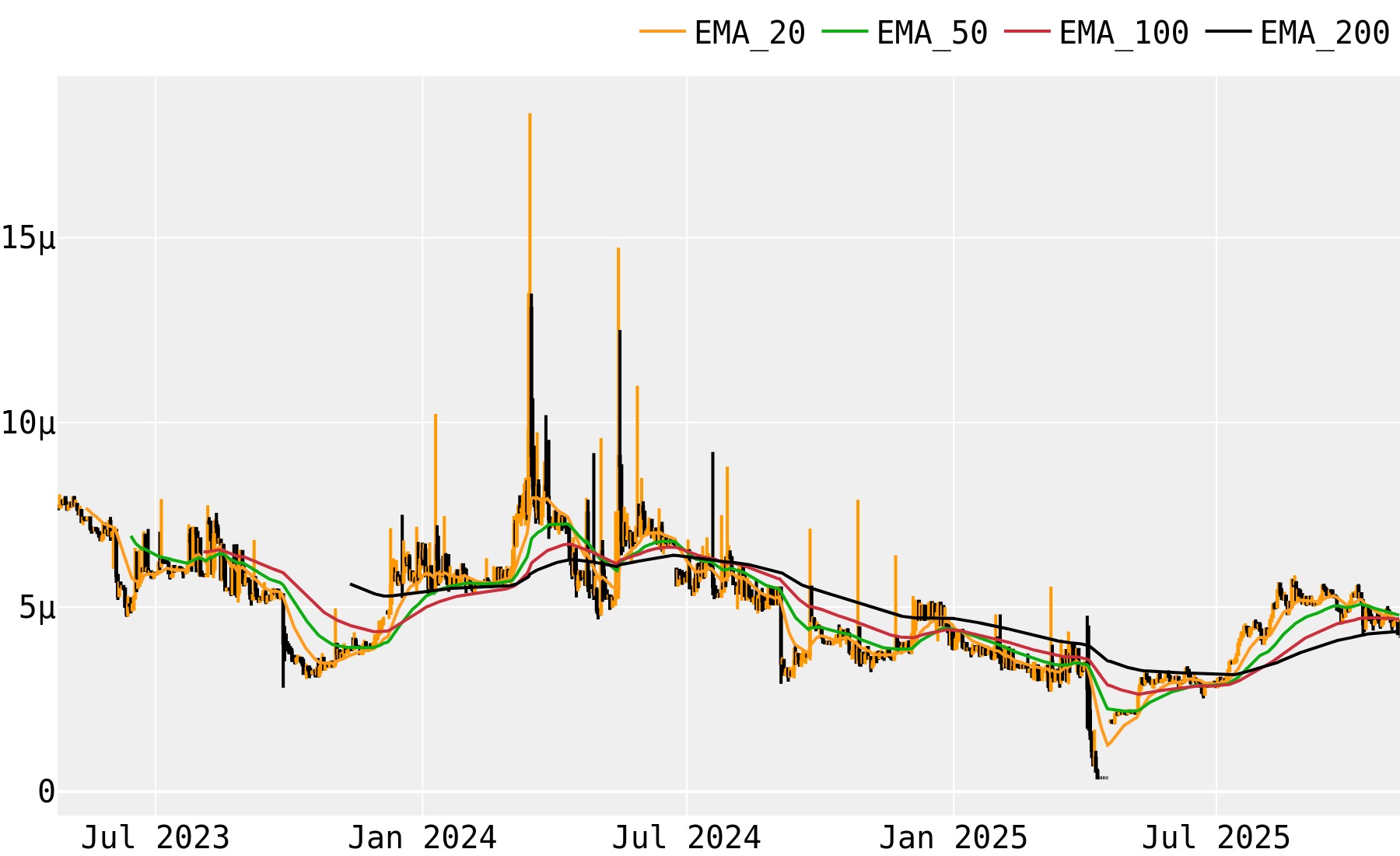 HashCoin HSC Exponential moving averages