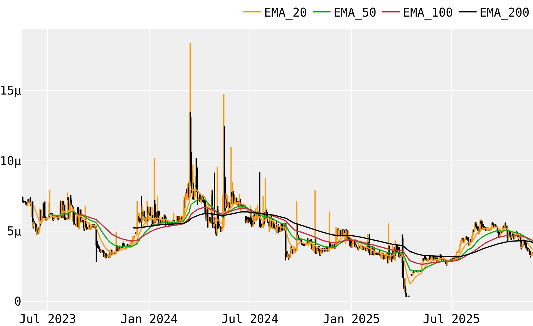 HashCoin HSC Exponential moving averages
