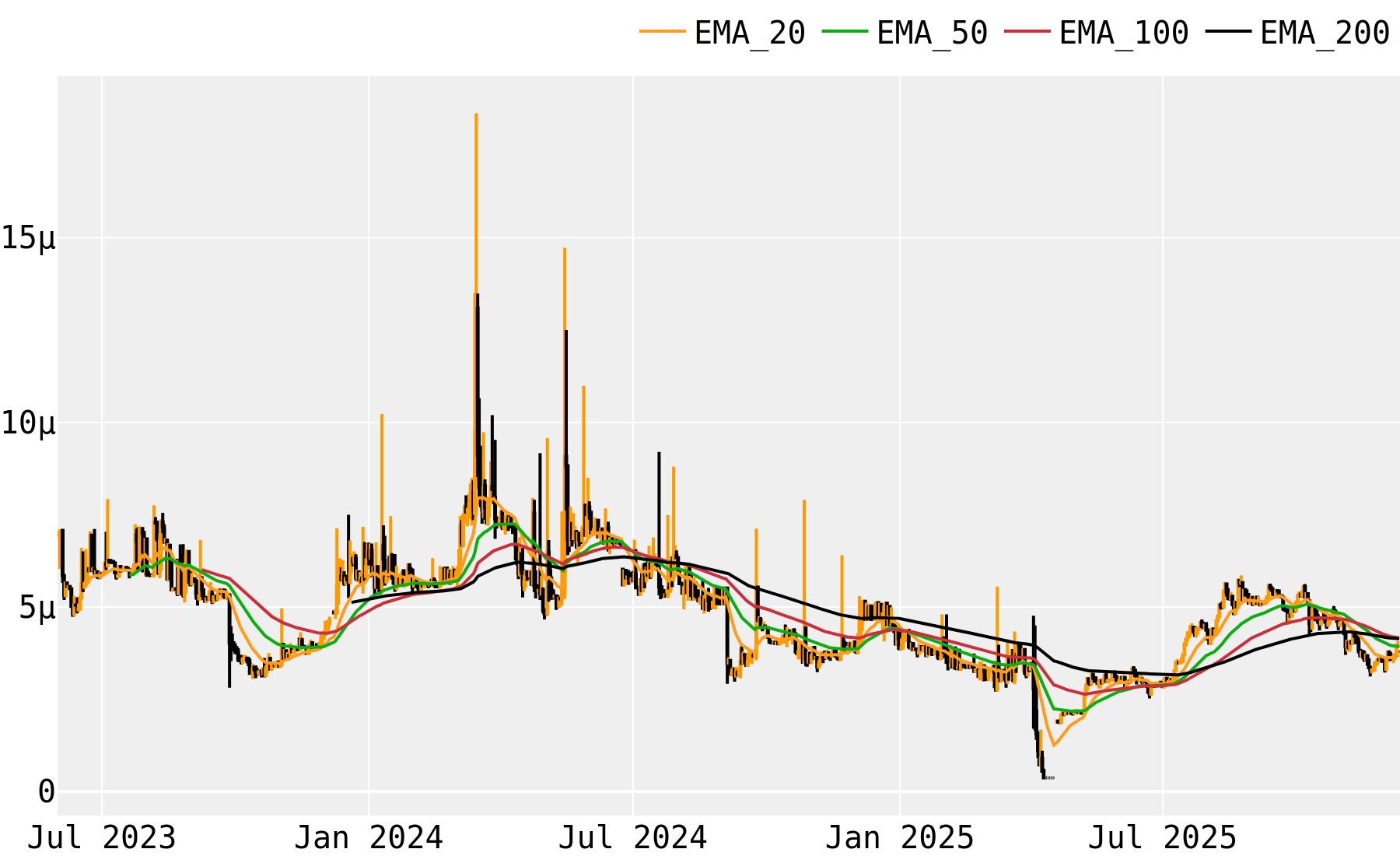 HashCoin HSC Exponential moving averages