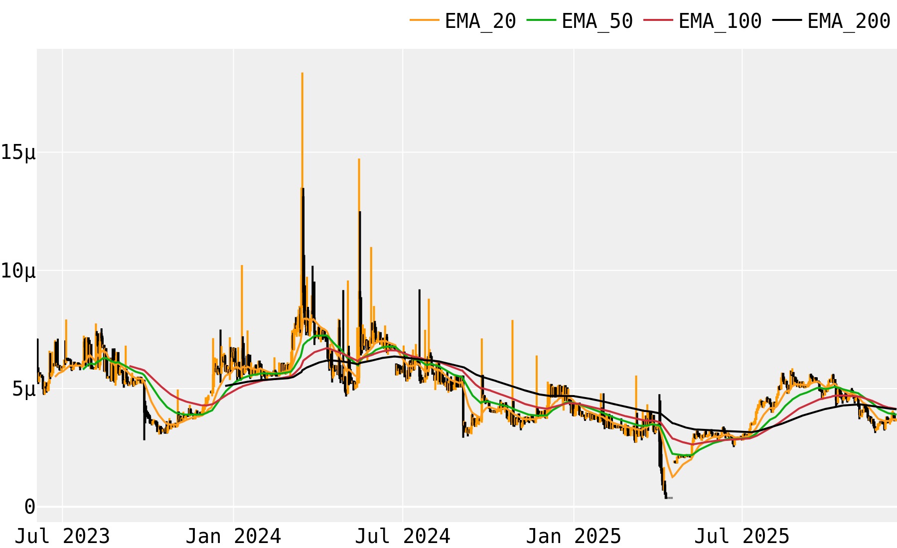 HashCoin HSC Exponential moving averages