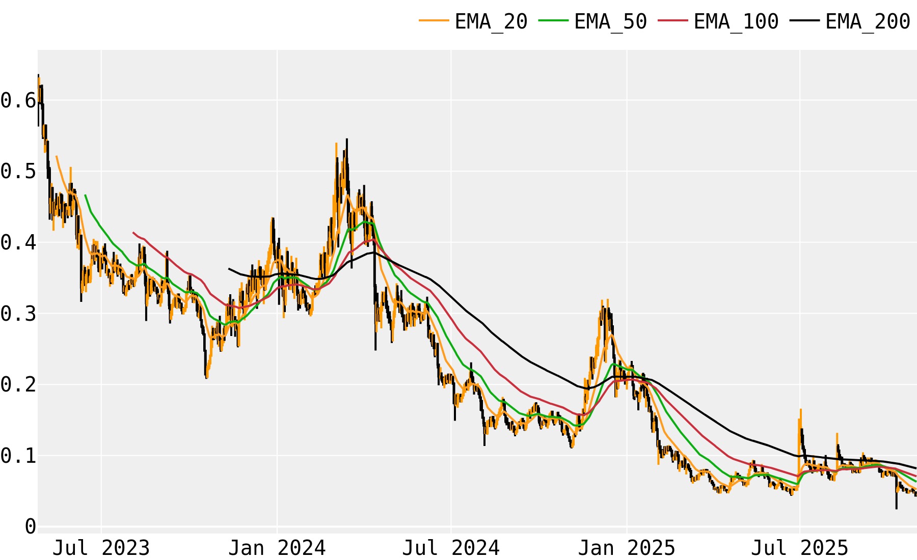 Hashflow HFT Exponential moving averages