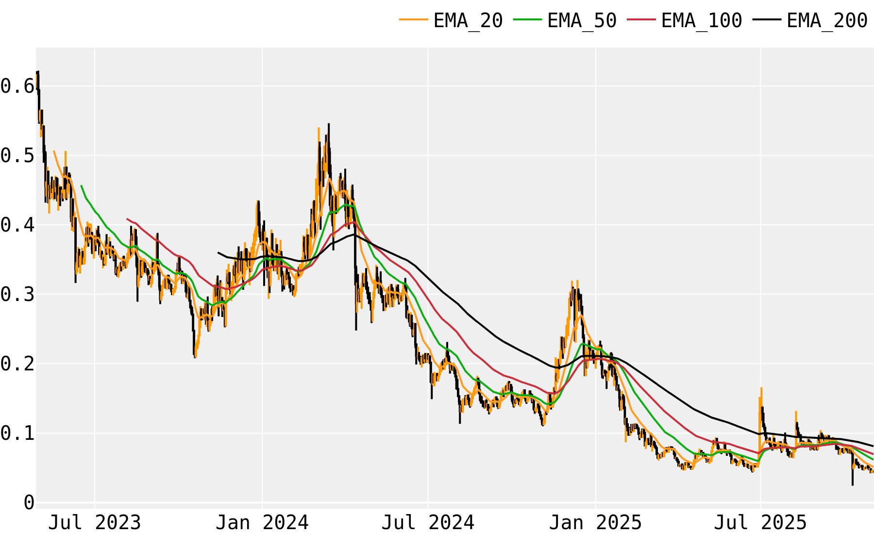 Medias móviles exponenciales de Hashflow