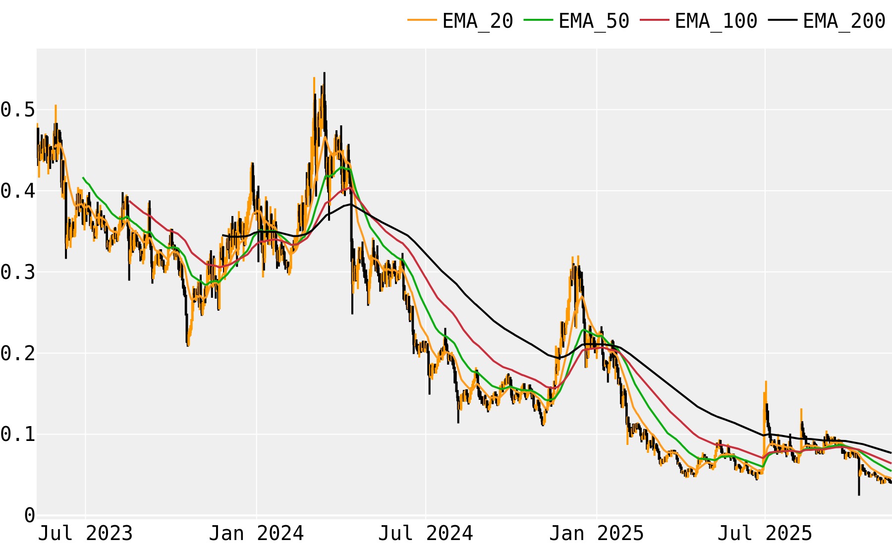 Hashflow HFT Exponential moving averages