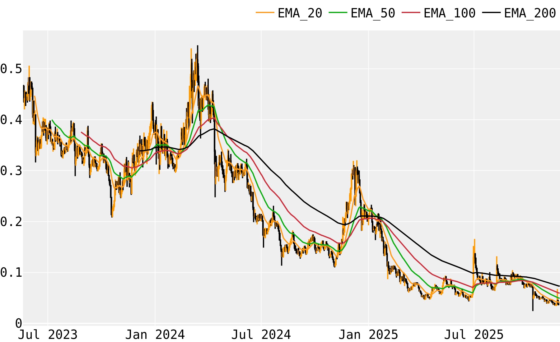 Hashflow HFT Exponential moving averages