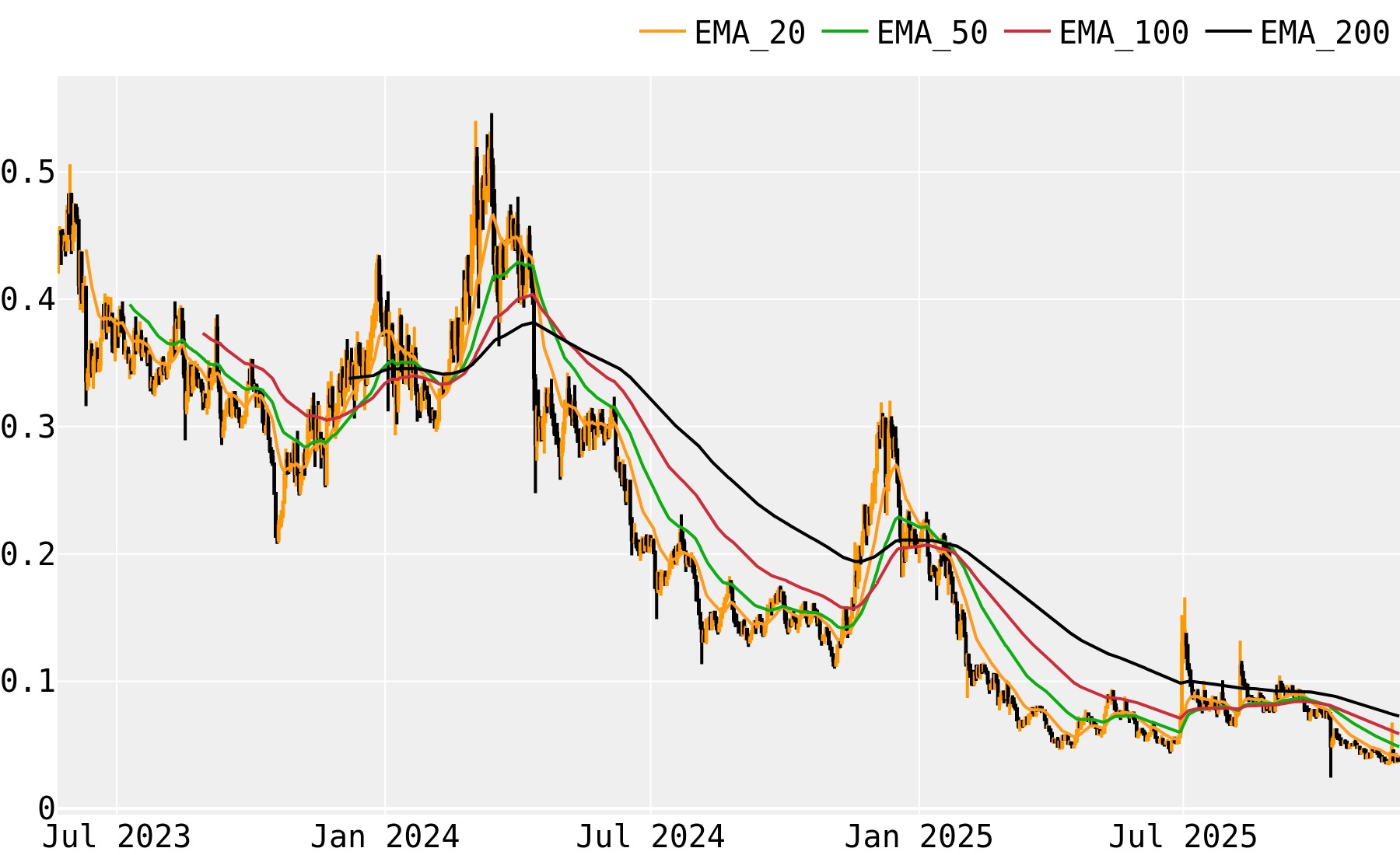 Hashflow HFT Exponential moving averages
