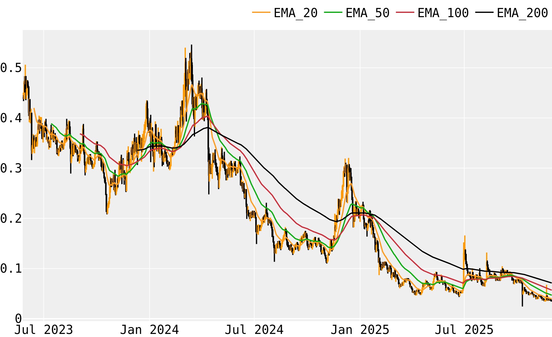 Hashflow HFT Exponential moving averages