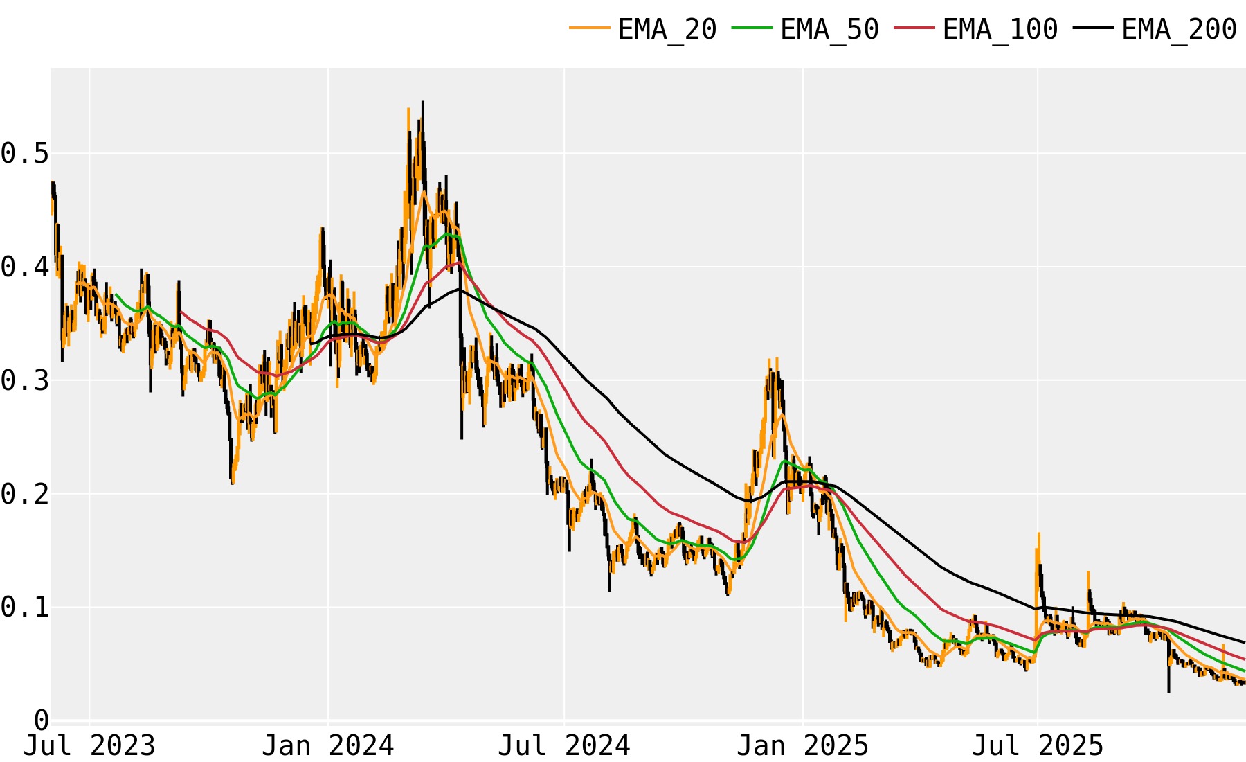 Hashflow HFT Exponential moving averages