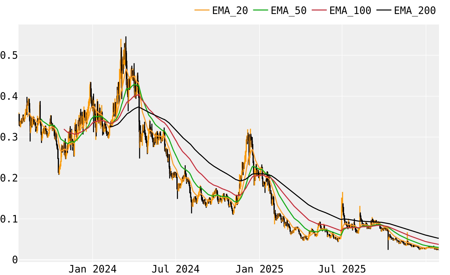 Hashflow Üstel Hareketli Ortalamaları