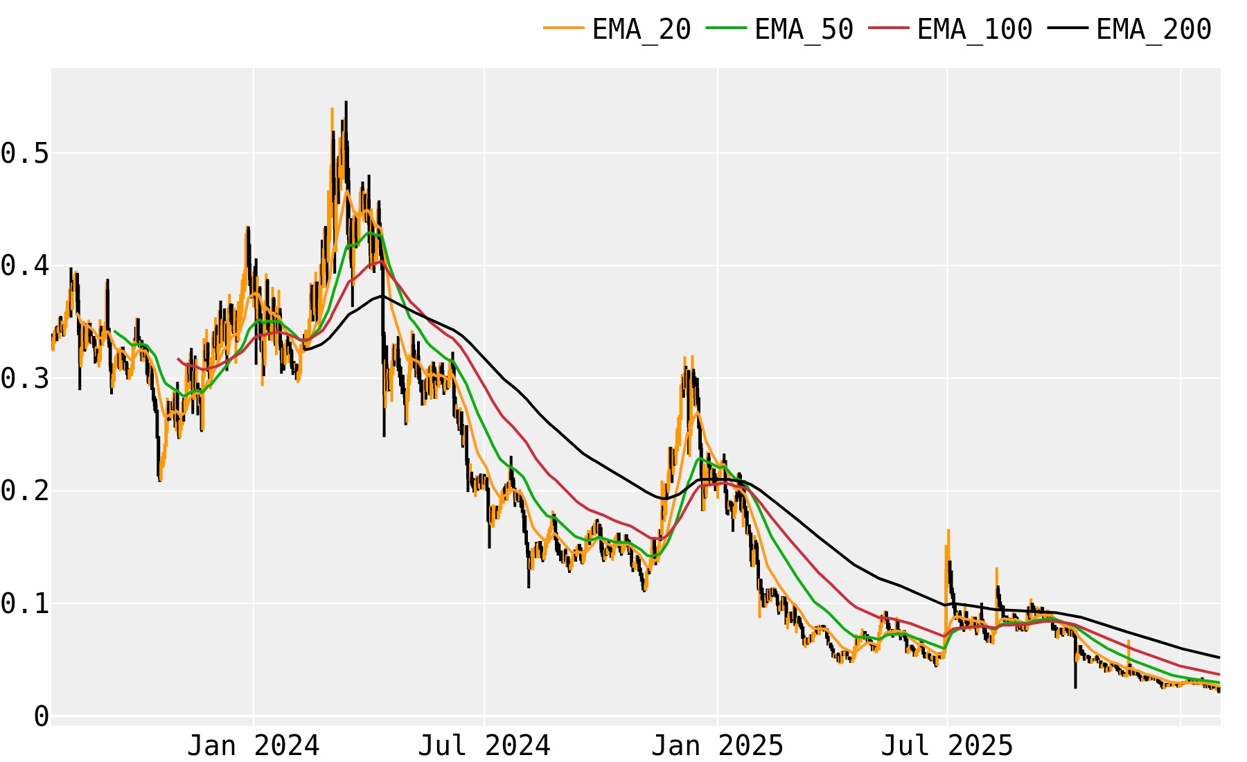 Medias móviles exponenciales de Hashflow