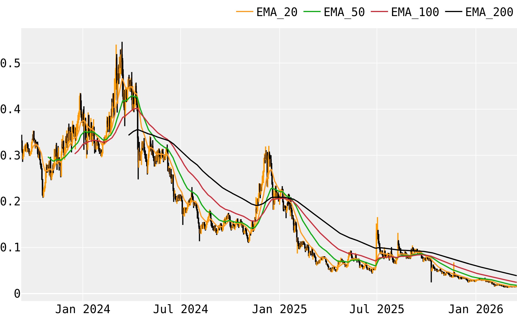 Medias móviles exponenciales de Hashflow