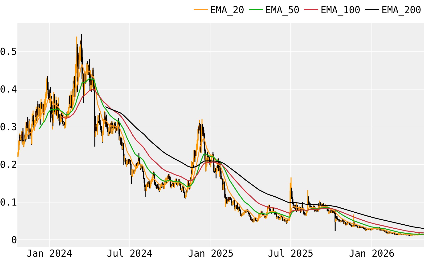 Medias móviles exponenciales de Hashflow