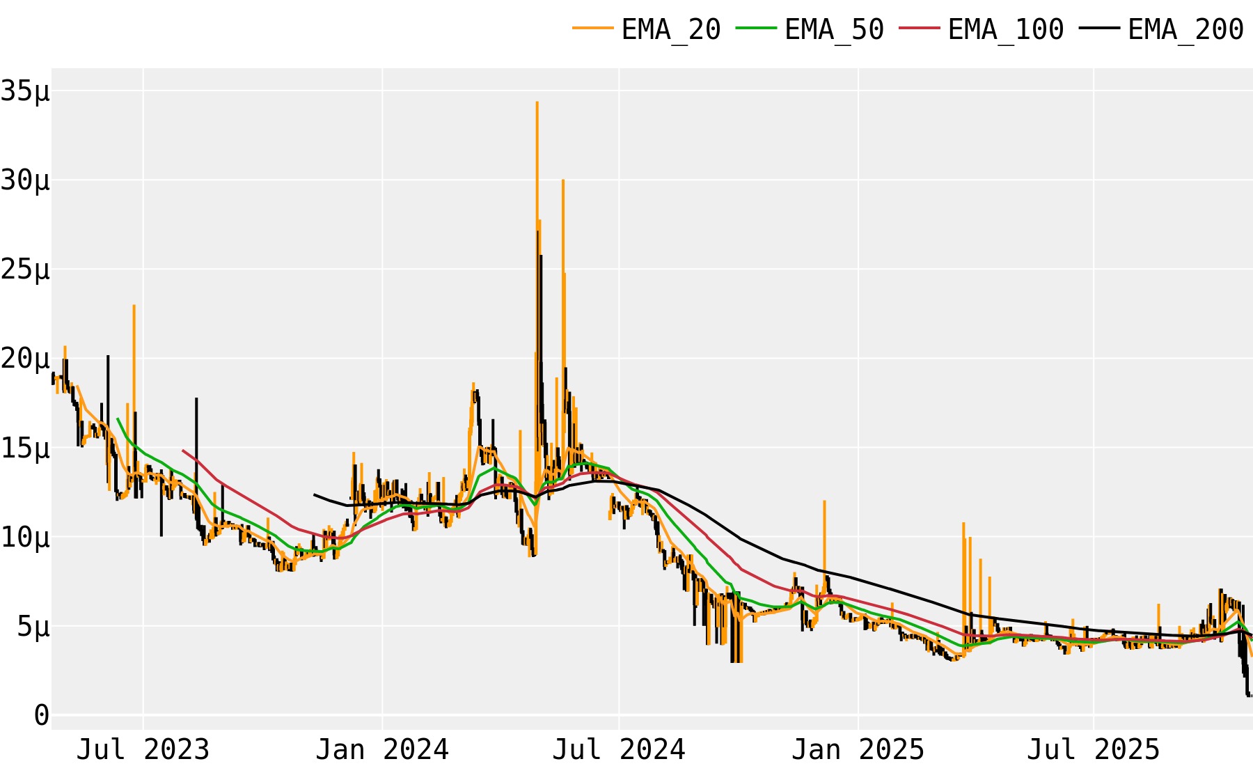 Hashgard GARD Exponential moving averages